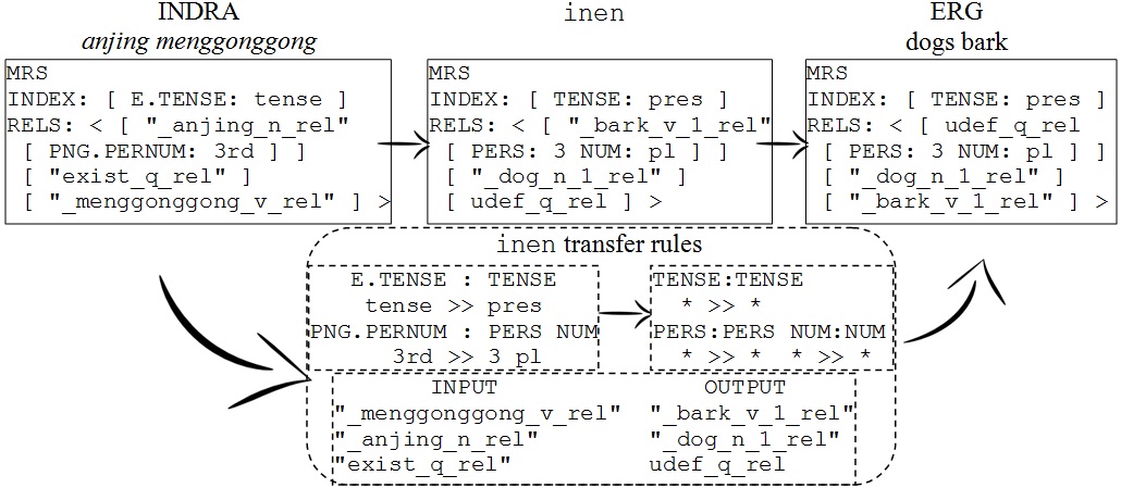 Building an Indonesian Resource Grammar (INDRA)