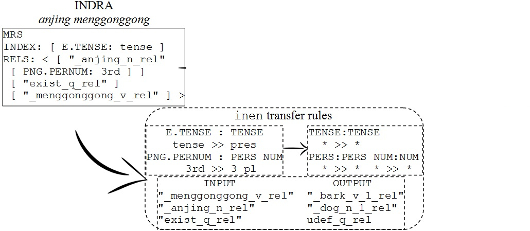 Building an Indonesian Resource Grammar (INDRA)